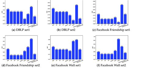 Comparison Of Prediction Effect Of Three Different Methods Of Selecting