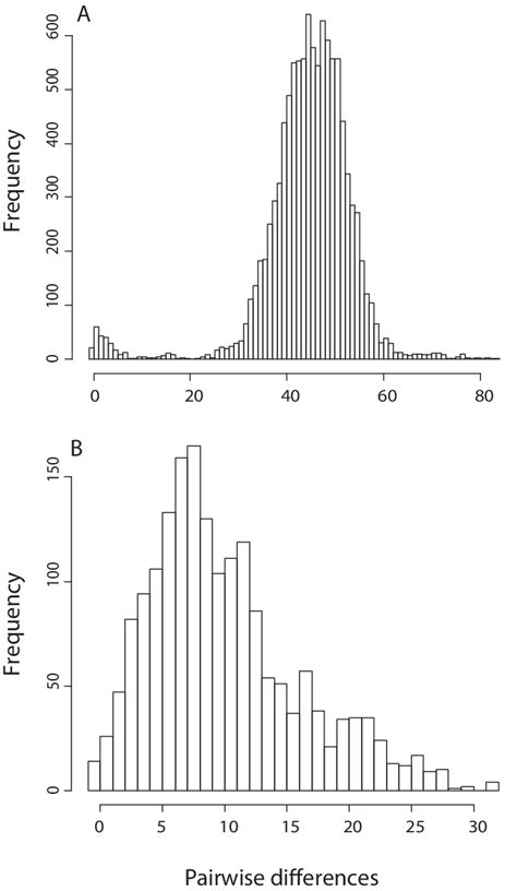 Frequency Distribution Of Pairwise Differences Between Individuals In Download Scientific