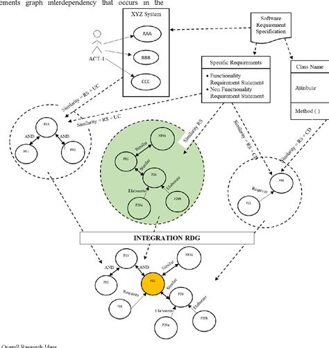 Figure 1 From Requirements Dependency Graph Modeling On Software
