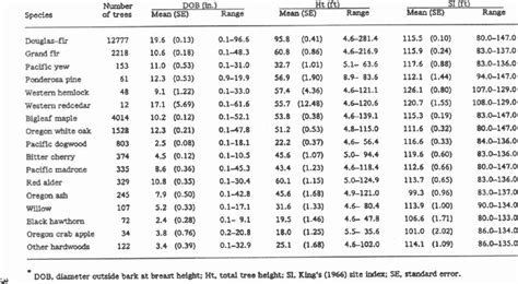 Descriptive Statistics For The Height Diameter Modeling Data Set