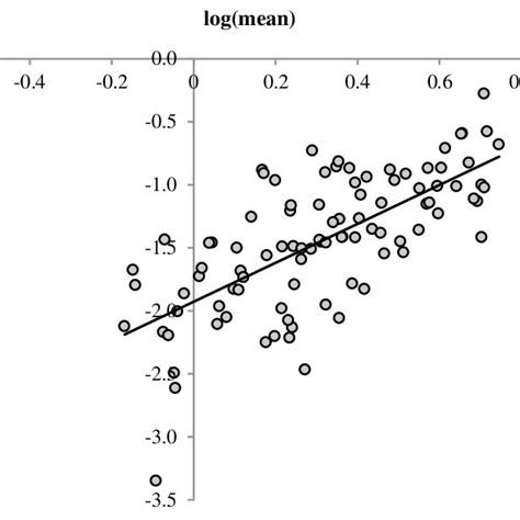 Linear Regression Of Log10 Of Mean Against Log10 Of Variance For Global