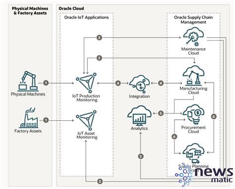 Comparación De Oracle Vs Aws Plataformas Iiot Para La Industria Inteligente Newsmatic