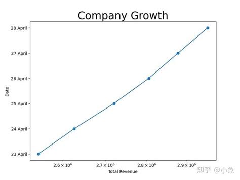 如何在 Matplotlib 中绘制对数轴？ 知乎