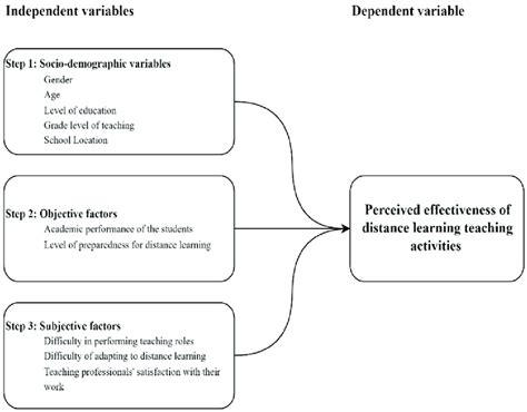 Schematic Conceptualization Of The Hierarchical Multiple Regression Download Scientific Diagram