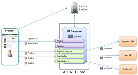 Bff In Aspnet Core 2 The Bff Pattern Explained