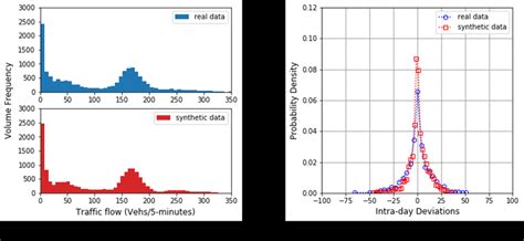 Sample Synthetic Traffic Flow Data Plot A Weekday And B Non
