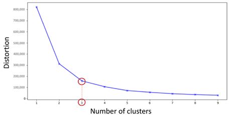 elbow method showing the optimal number of clusters download