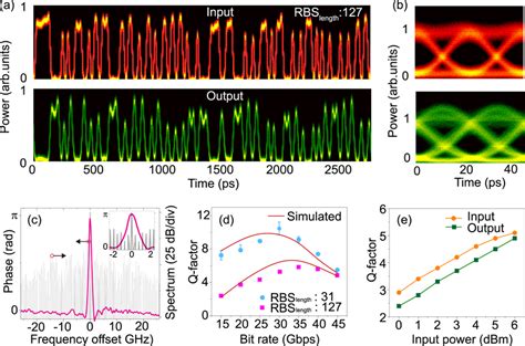 Experimental Results Related To Not Operation Of Nrz Ook Signals Using