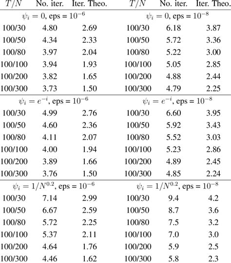 Comparison Between Recursive Steps Required Practically No Iter And