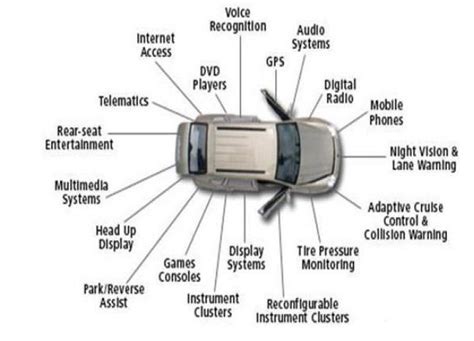 Role Of Embedded System In Modern Technology