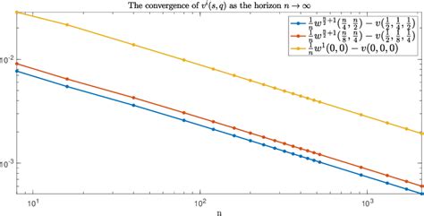 Figure 1 From Continuous In Time Limit For Bayesian Bandits Semantic Scholar
