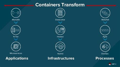 Transform Digital Business With Devops