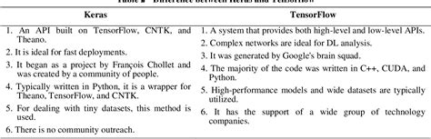 Table 2 From A Comprehensive Survey Of Deep Learning Models Based On Keras Framework Semantic