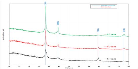 X Ray Diffraction Pattern Of Core Shell Sio 2 Agau Nps Prepared By Download Scientific