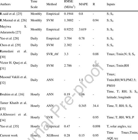 Statistical Analysis Of Existing Models Download Scientific Diagram