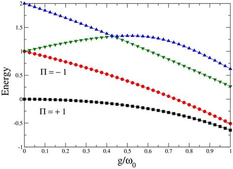 Low Lying Spectrum Of The Single Site Rabi Model We Plot As A Function