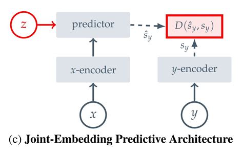 12 Types Of Jepa Joint Embedding Predictive Architecture Turingpost