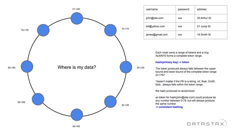 Apache Cassandra Data Modelling Ppt