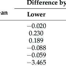 Paired Sample T Test For Assessment Of Paired Differences Download Scientific Diagram