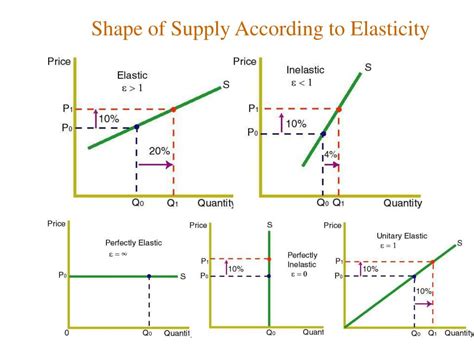 Ppt Elasticity Powerpoint Presentation Free Download Id 6537721