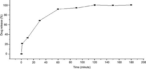 Release Profiles Of Ondansetron Hydrochloride From Ondansetron