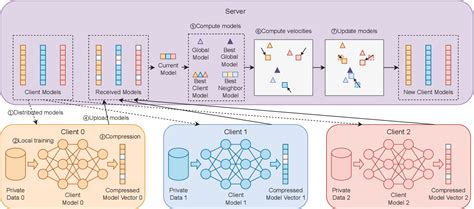 Figure 1 From Fedcpso Federated Learning With Combined Particle Swarm Optimization Semantic