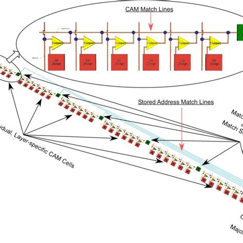 A Block Diagram Of An Associative Memory Chip The Cam Cells Are Shown