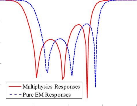 Comparison Of The Multiphysics Output Responses And Pure Em Output