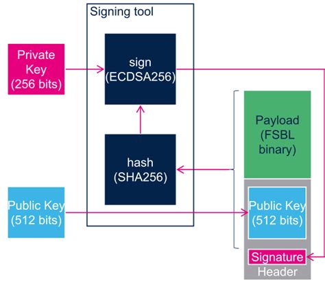 Stm32 Mpu Rom Code Secure Boot Stm32mpu Stm32 Mpu Rom Code Secure Boot Stm32mpu