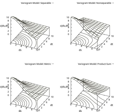 The Theoretical Variogram And The Covariance Function