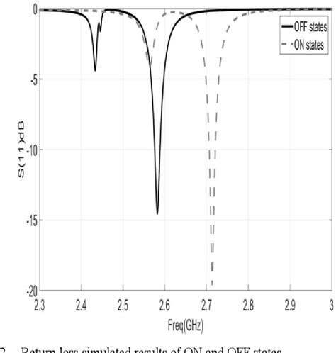 figure 2 from design of frequency pattern reconfigurable patch array