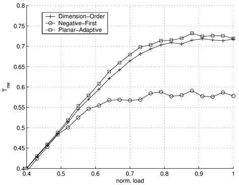 Normalized Throughput Of The Routing Algorithms Using Input Queuing In Download Scientific