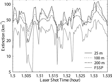 Structure Functions As A Function Of Laser Shot Time Difference For The Download Scientific