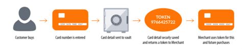 Why Is Credit Card Tokenization Important For Data Security