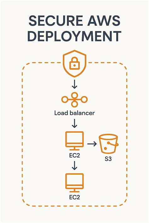 Deploy Your App On Aws With Ec2 And S3 Setup By Rohithch792 Fiverr