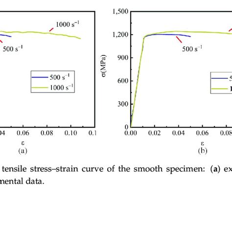 Dynamic Tensile Stress Strain Curve Of The Smooth Specimen A