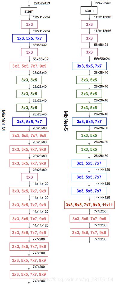 轻量级网络：mixnet Csdn博客