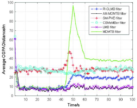 average ospa distance of the six filterss download scientific diagram