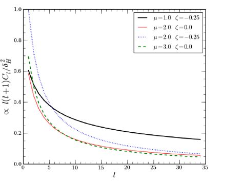Low L Power Spectrum Of The Isw Effect Induced By A Theory Of Modified Download Scientific