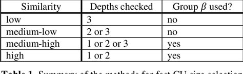Table 1 From A Highly Parallel Coding Unit Size Selection For Hevc