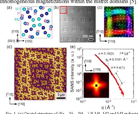 Figure 1 From Room Temperature Magnetic Antiskyrmions And Anisotropic