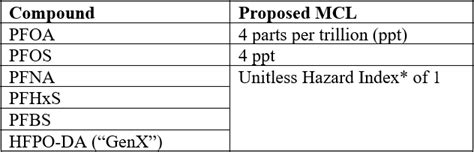 Epa Proposes Enforceable Drinking Water Standards For Pfas Robinson