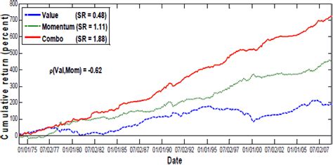 Combining Value And Momentum Across Asset Classes Cxo Advisory