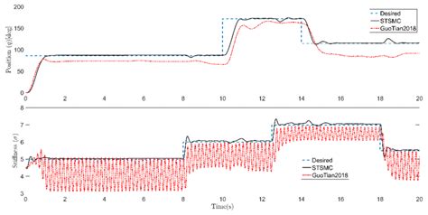 EQTS Based AVSA Position And Stiffness Tracking For STSMC And