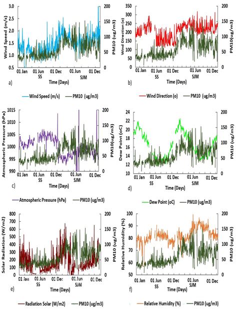 daily variations of meteorological variables and concentrations of