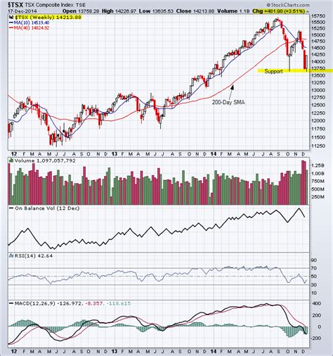 TSX Index Chart Analysis TradeOnline Ca