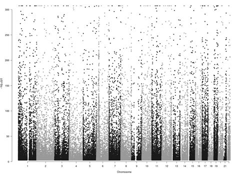 Manhattan Plot For Each SNP Showing The Log 10 Value With Each Download Scientific Diagram