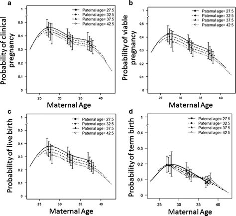 Probability Of Pregnancy And Live Birth By Paternal And Maternal Age A