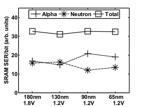 Scaling Trend Of The Ser Per Bit Of Embedded Srams Download