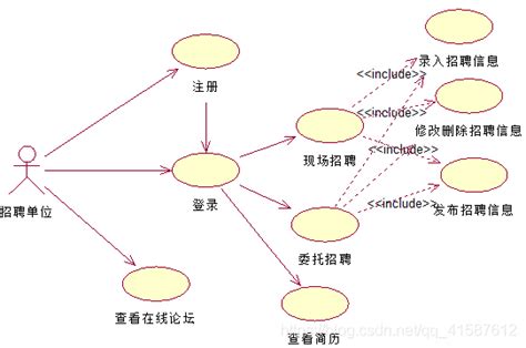 就业管理系统【软件建模与分析uml课设】找工作面向对象uml建模案例分析 Csdn博客